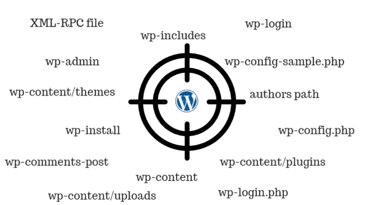 Change Wp-Admin URL - Hide My WP Ghost